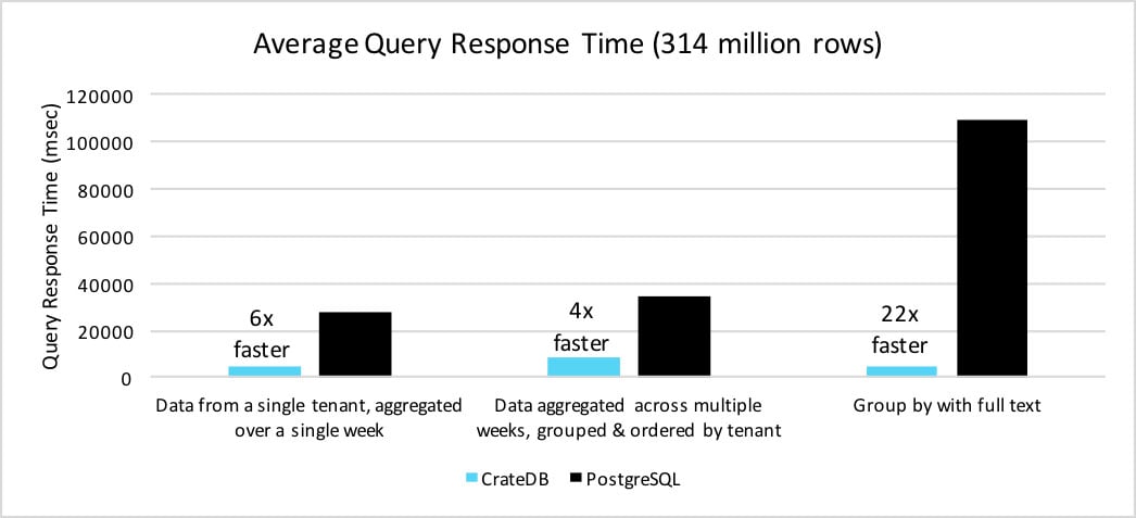 CrateDB Blog | CrateDB vs PostgreSQL: Benchmarking Complex Query Performance
