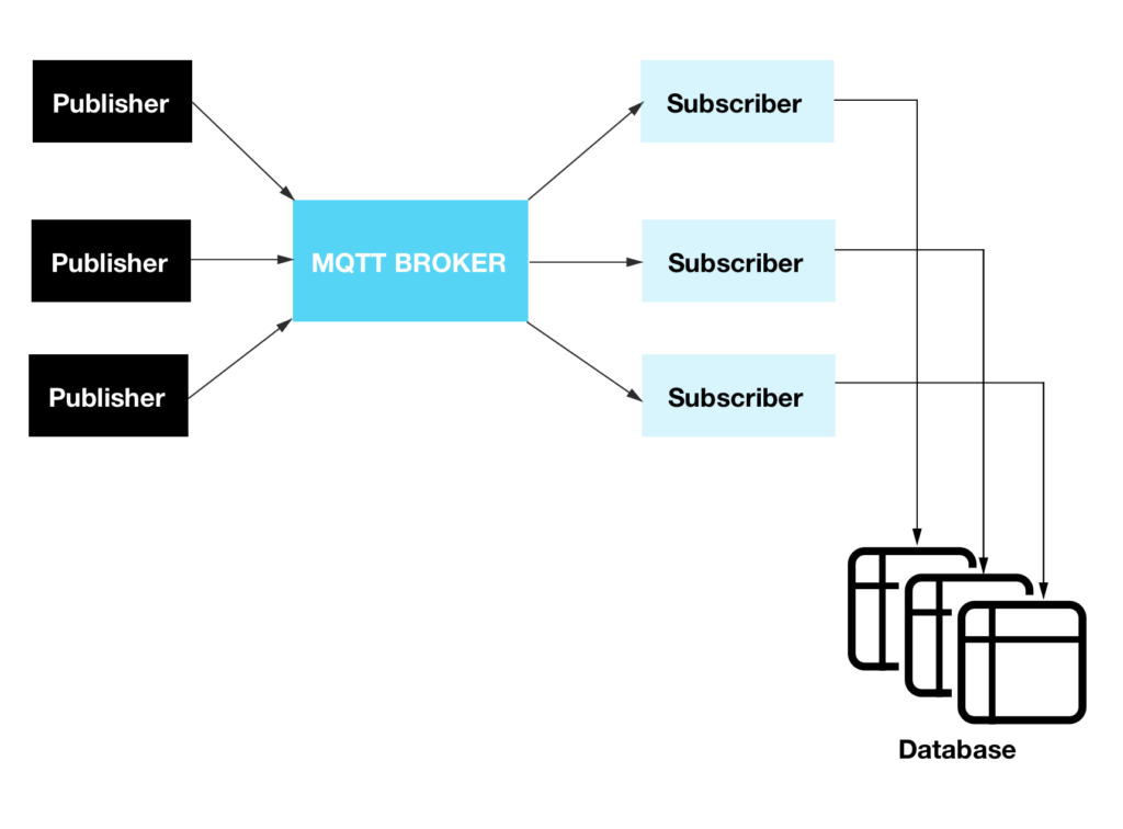 CrateDB Blog | Getting started with CrateDB as an MQTT endpoint