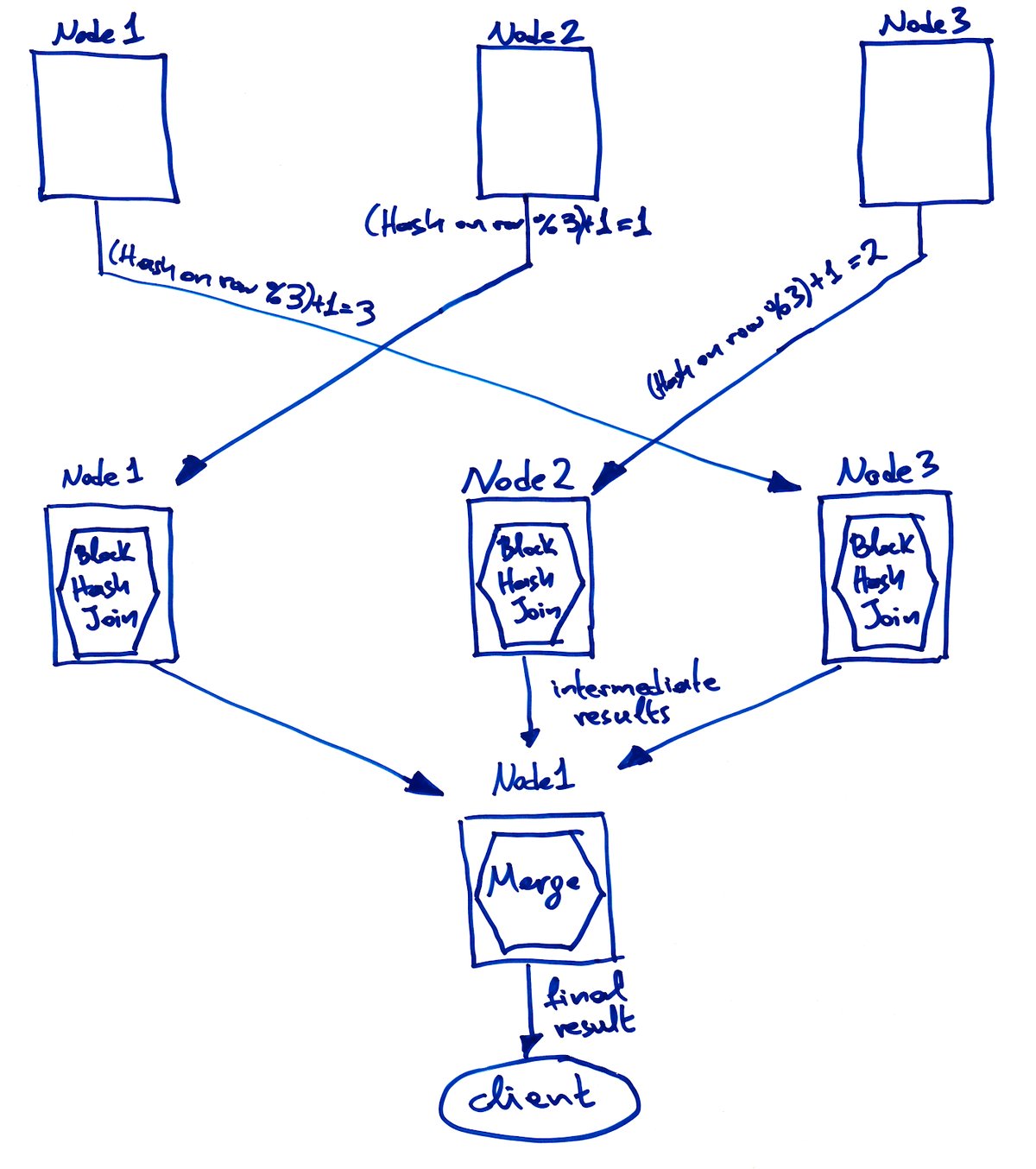 Cratedb Blog Lab Notes How We Made Joins 23 Thousand Times Faster Part Three