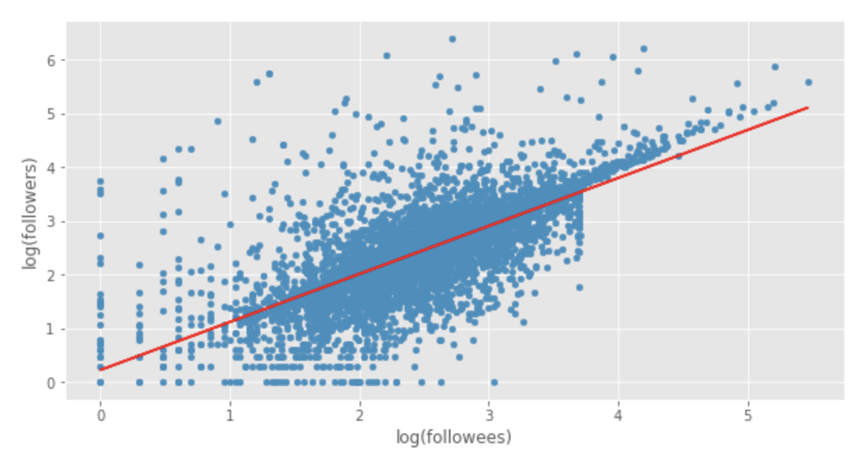 Machine Learning And Cratedb Experiment Design And Linear Regression