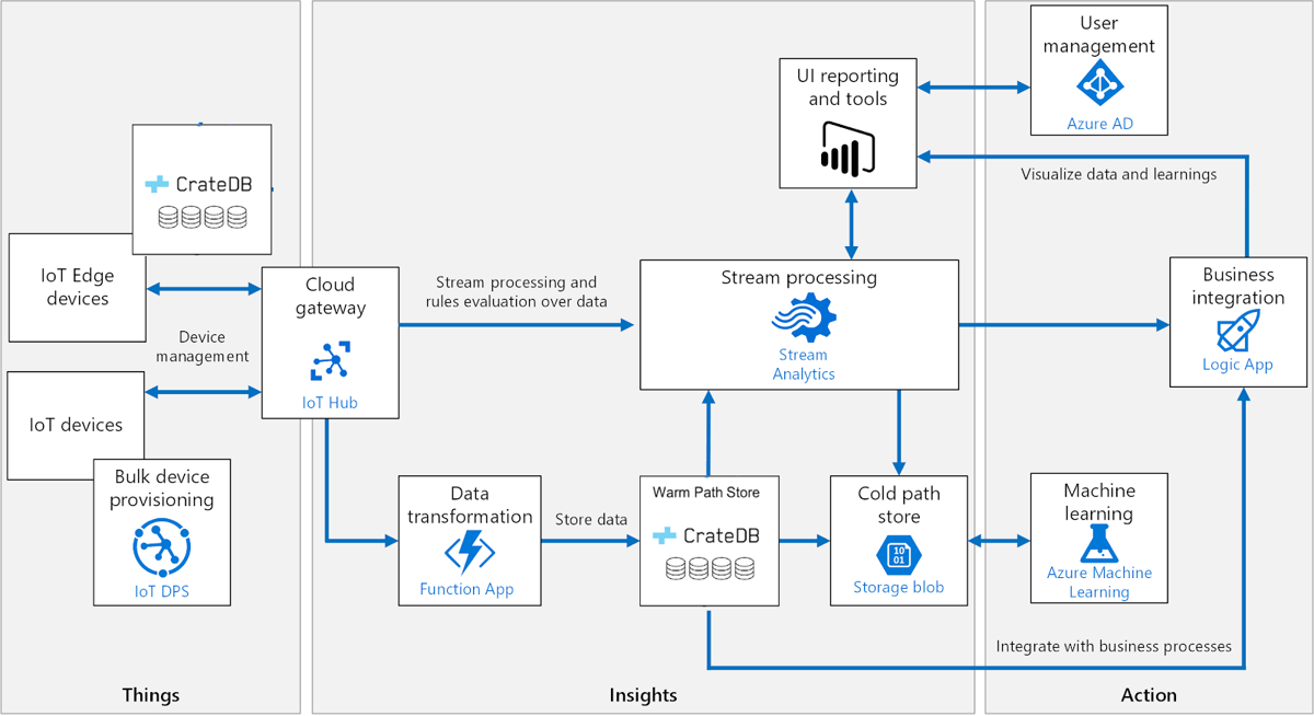 CrateDB Blog | Supercharge your Azure IoT and Time-Series Data Applications