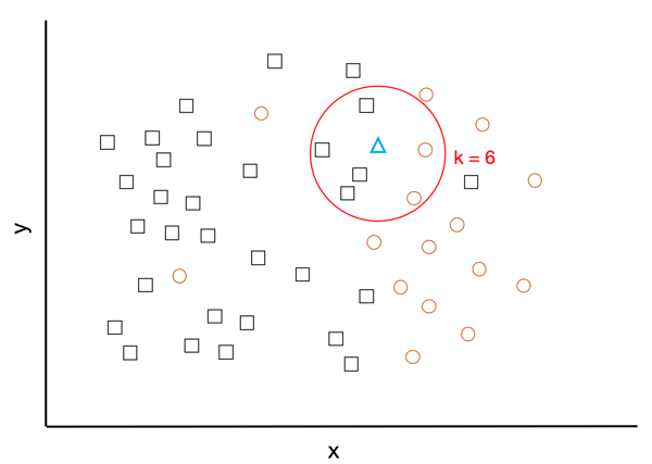 CrateDB Blog | An introduction to Machine Learning